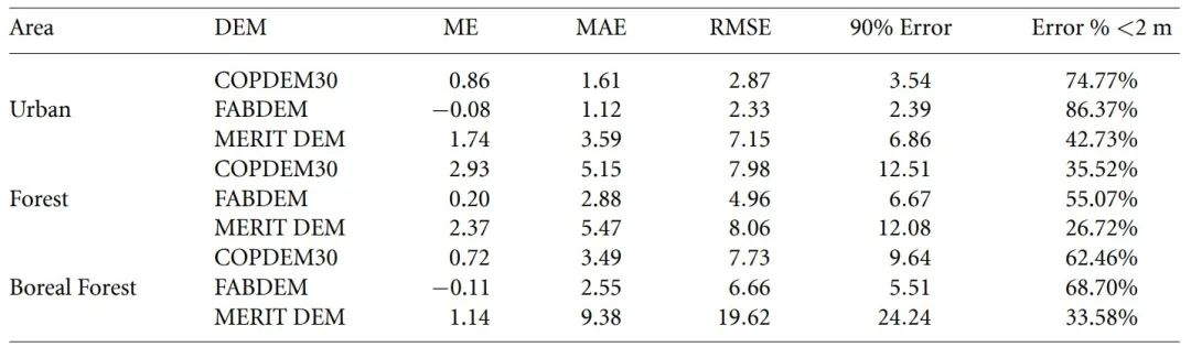 移除树木建筑的DEM | 地信遥感数据汇