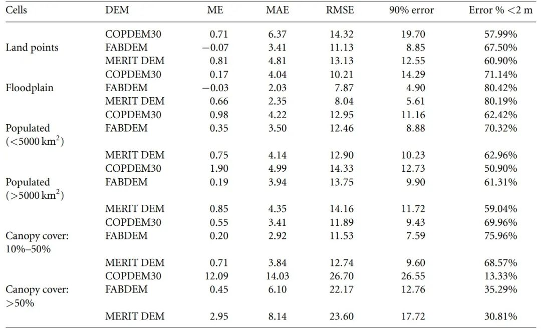 移除树木建筑的DEM | 地信遥感数据汇