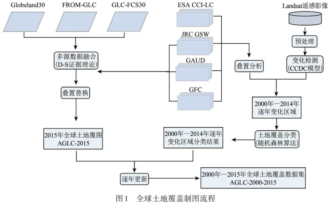 AGLC-2000-2015-30m | 地信遥感数据汇